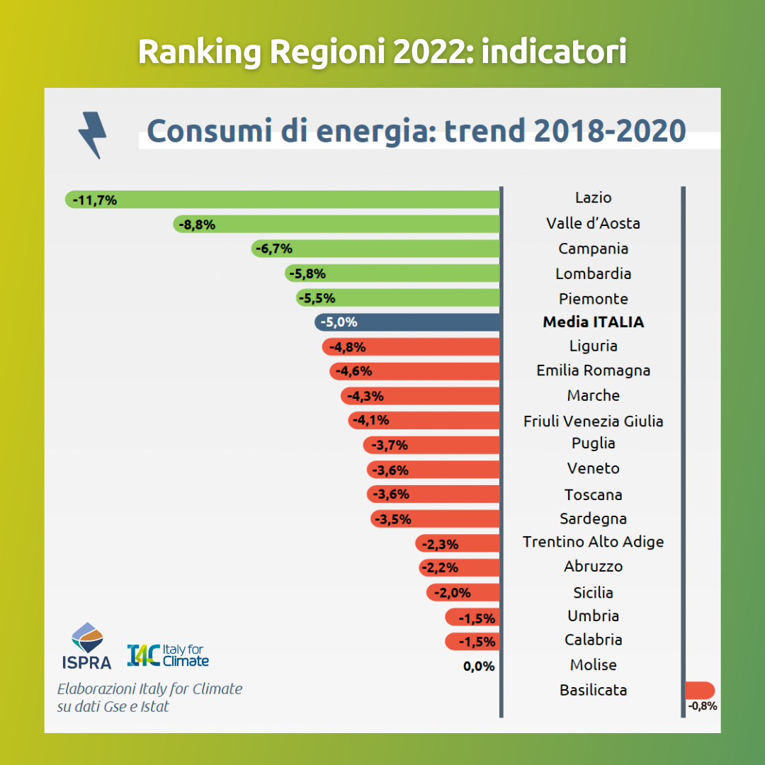 Ranking Regioni 2022: il trend dei consumi di energia Ranking Regioni 2022: il trend dei consumi di energia