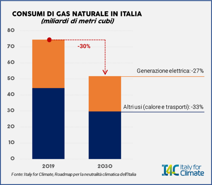 L’Italia la transizione al gas l’ha già fatta. Adesso è il momento ...